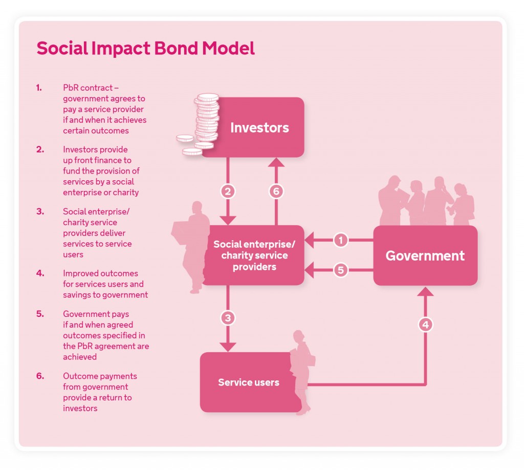 The Centre for Social Impact Bonds - Civil Service Quarterly