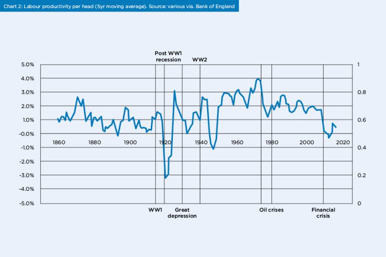 Charting productivity in the UK economy – Civil Service Quarterly