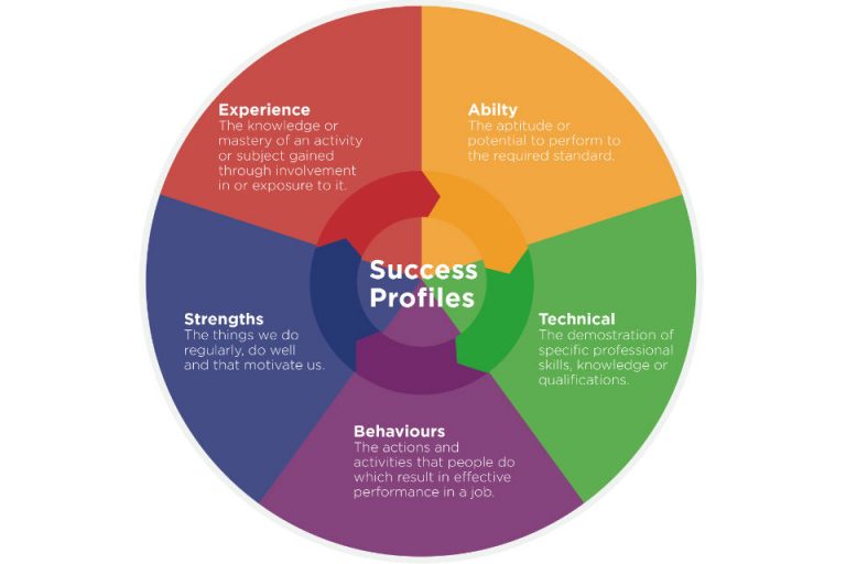 A new approach to recruitment and promotion in the Civil Service ...