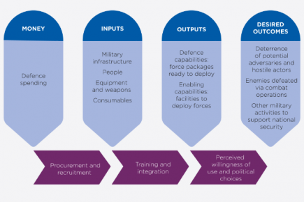 Measuring Defence productivity: a first step - Civil Service Quarterly