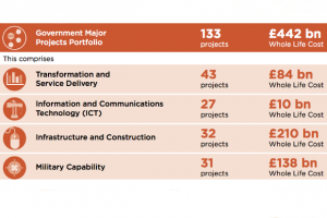 Adapting our approach to delivering major projects – Civil Service ...